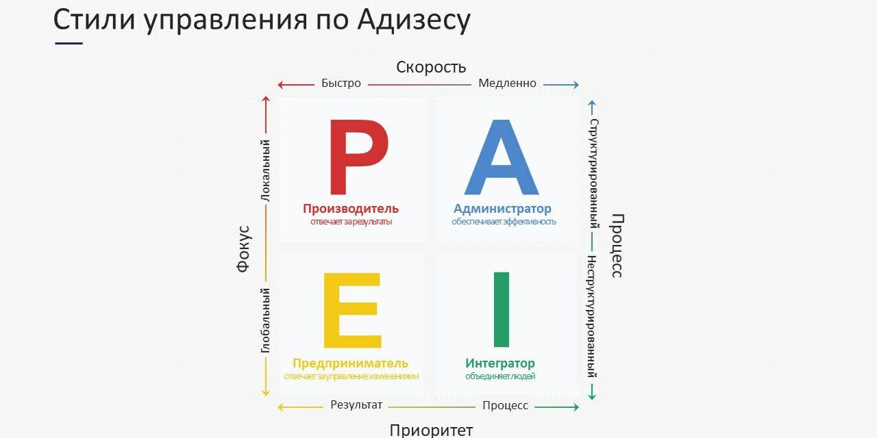 PAEI теорія менеджменту - Іцхак Адізес