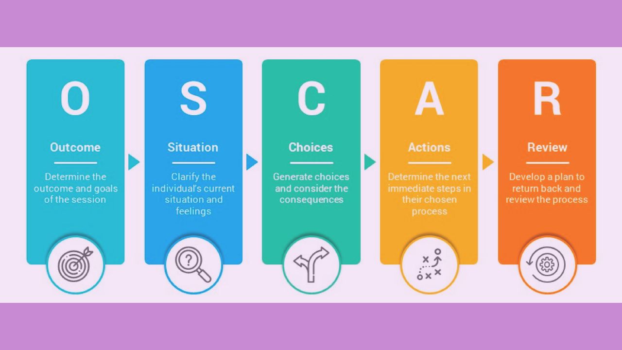 Модель OSCAR (OSCAR Model)