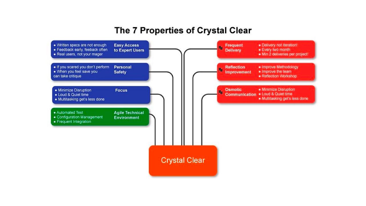 Crystal Agile Framework Crystal Agile Framework