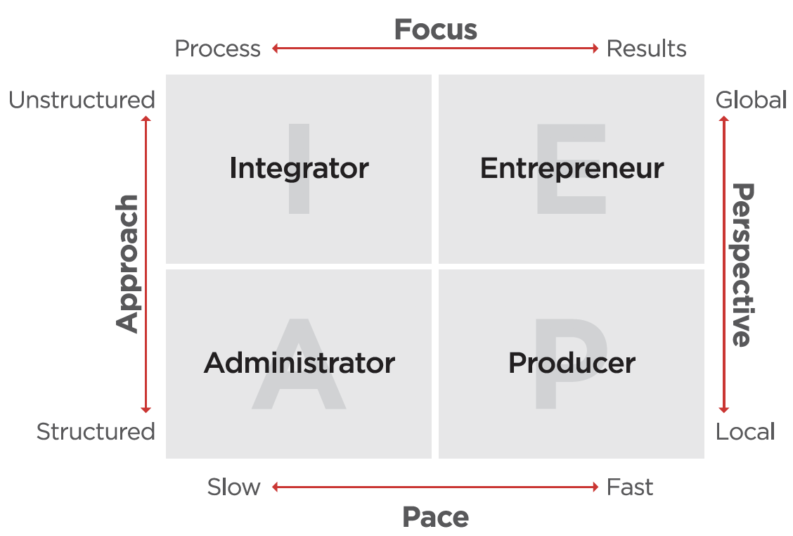 PAEI теорія менеджменту - Іцхак Адізес