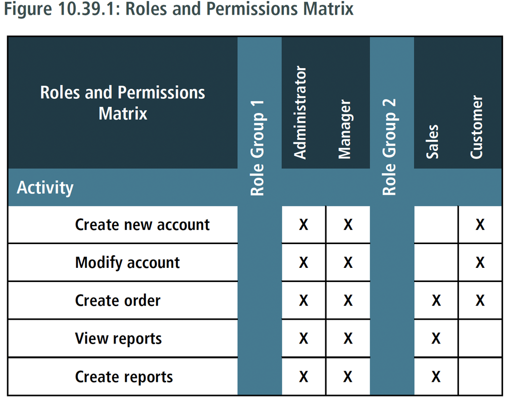 Матриця ролей і повноважень (Roles and Permissions Matrix)