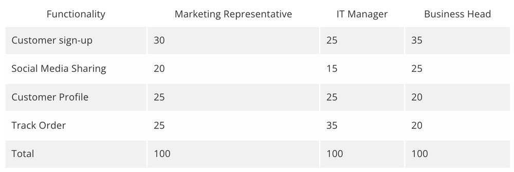 The 100 Point Method prioritization
