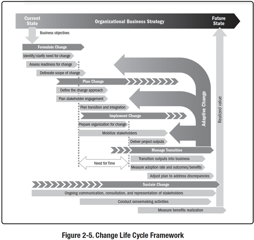 Управління змінами (Change management)