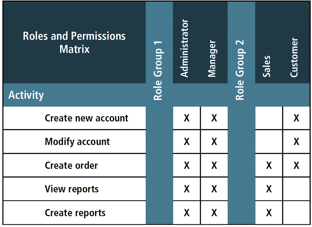Матриця ролей і повноважень (Roles and Permissions Matrix)