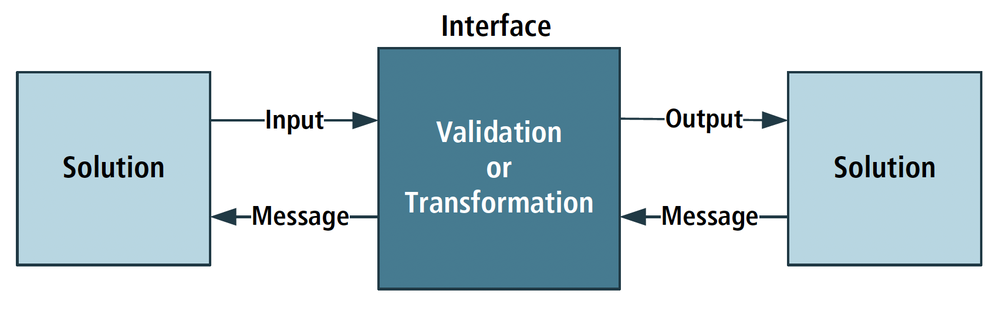 Аналіз інтерфейсів (Interface Analysis)