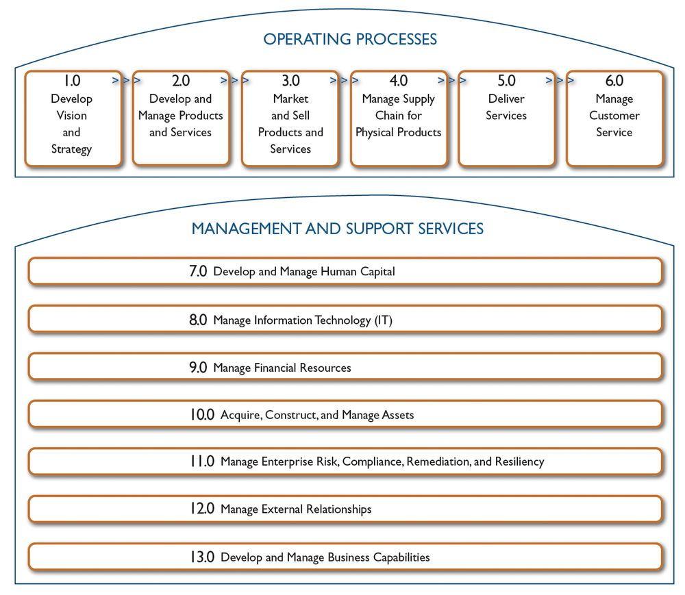 Process Classification Framework® (PCF)