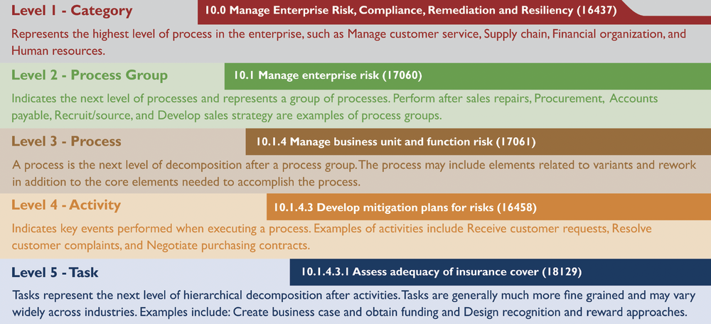 Process Classification Framework® (PCF)
