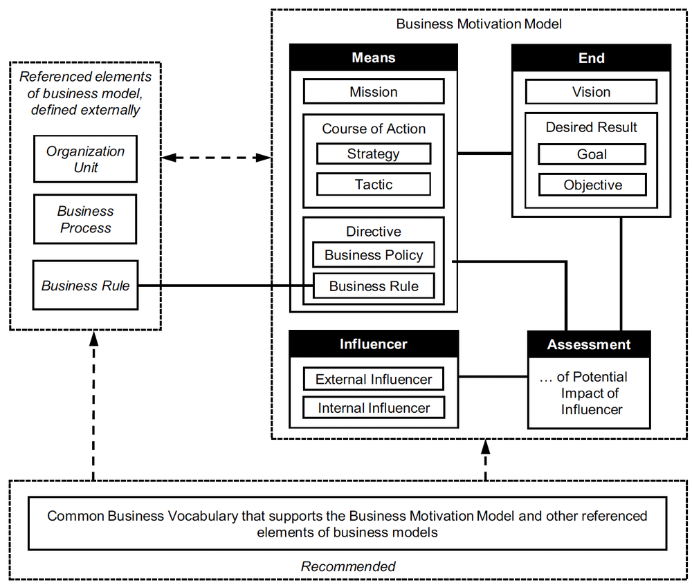 Модель бізнес-мотивації (Business Motivation Model - BMM v1.3)