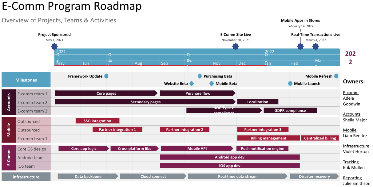 Дорожня карта: Визначення, інструменти, приклади (Roadmap: Definition, Tools, Examples)