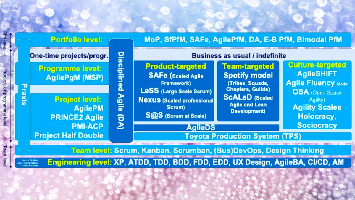 Agile frameworks Agile frameworks