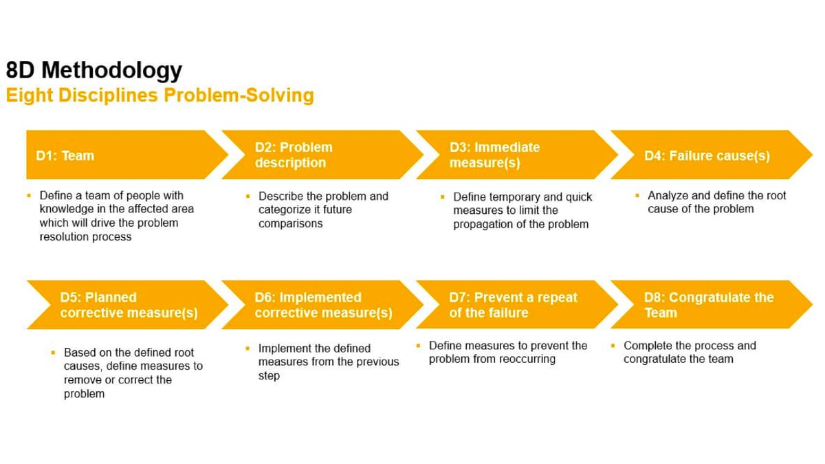 Методологія восьми дисциплін (Eight Disciplines Methodology - 8D)