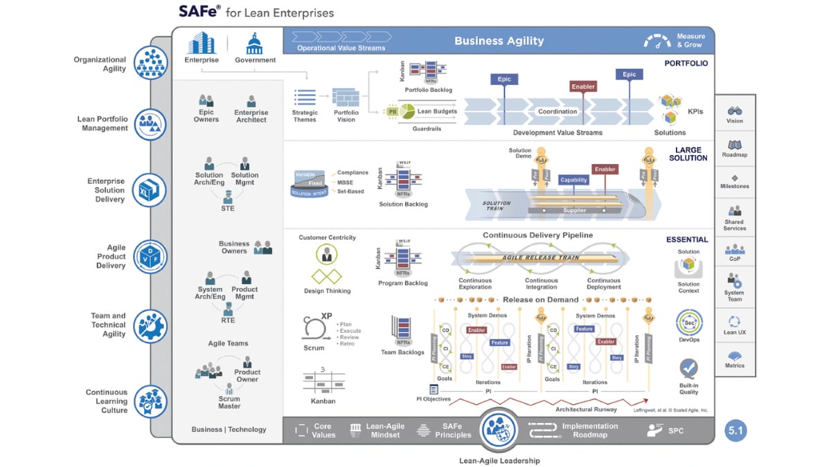 Scaled Agile Framework® (SAFe®)