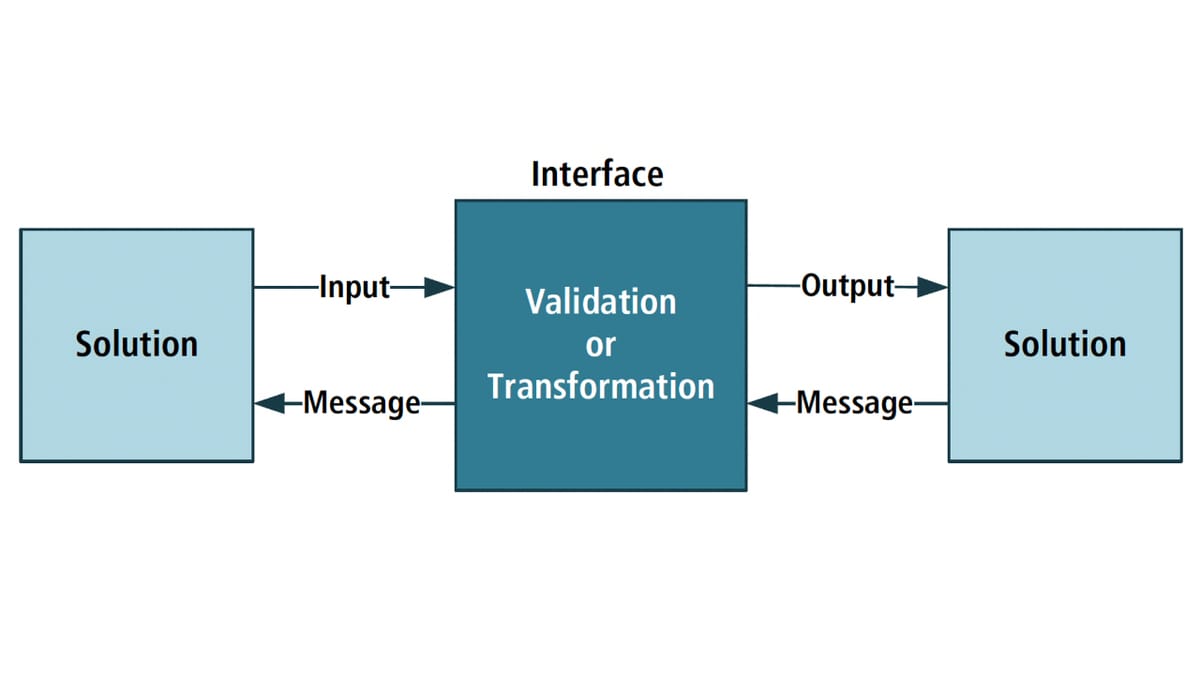 Аналіз інтерфейсів (Interface Analysis)