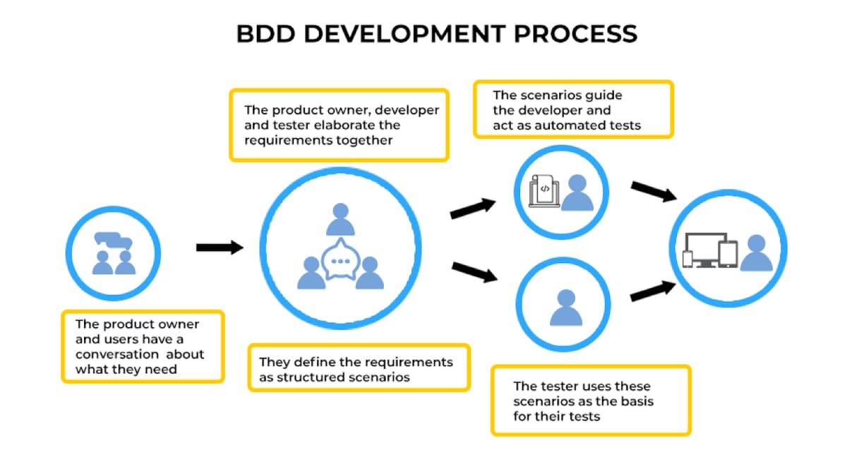 Поведінково-орієнтована розробка (Behaviour Driven Development - BDD)
