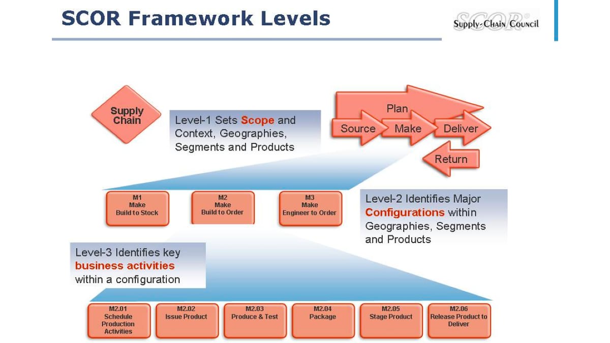 Модель еталонних операцій ланцюга поставок (Supply-chain operations ...