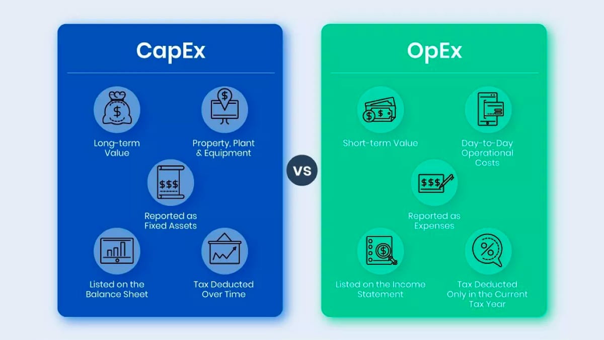 Капітальні витрати (Capital Expenditures - CapEx) vs Операційні витрати ...