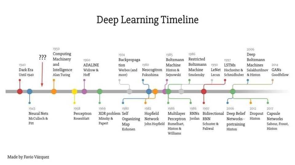 Deep Learning Timeline Deep Learning Timeline