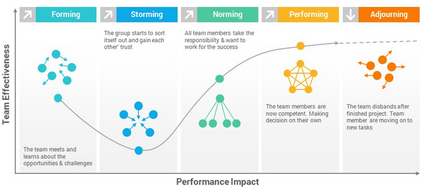 Модель Брюса Такмана