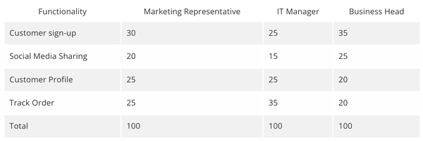 The 100 Point Method prioritization