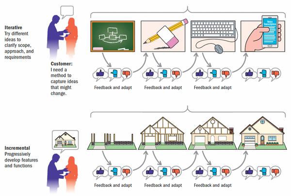 Сфера виконання "Підхід до розробки та життєвий цикл" (Development ...