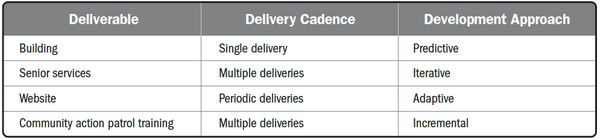 Сфера виконання "Підхід до розробки та життєвий цикл" (Development ...