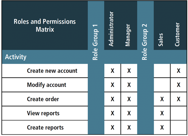 Матриця ролей і повноважень (Roles and Permissions Matrix)
