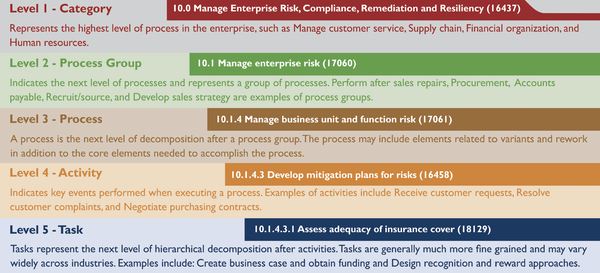 Process Classification Framework® (PCF)