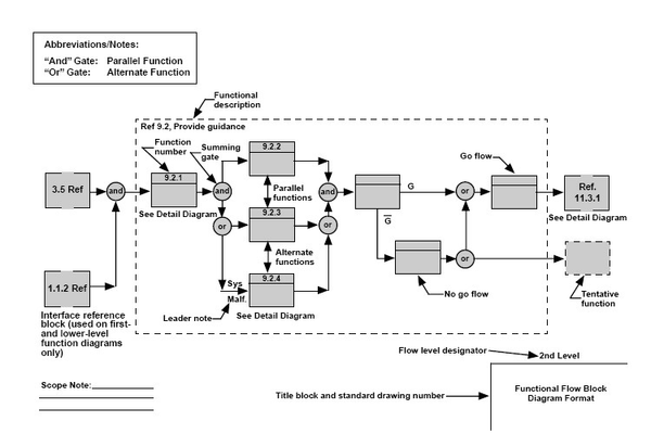 Функціональна блок-схема потоку (Functional Flow Block Diagram - FFBD)